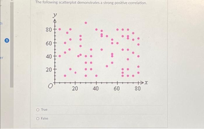 Solved er The following scatterplot demonstrates a strong | Chegg.com
