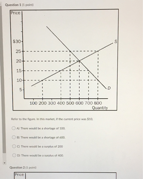 Solved Question 1 (1 point) Price $30 S 25 20 15+ 10+ 5 D | Chegg.com