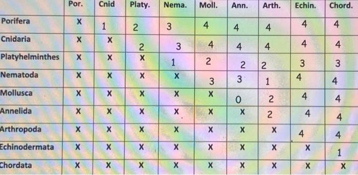 Solved 1. Use the data from the distance matrix to complete | Chegg.com