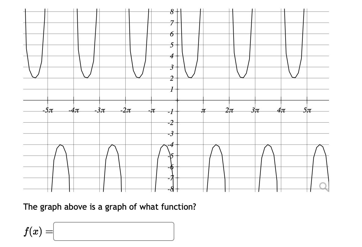Solved The graph above is a graph of what function?f(x)= | Chegg.com