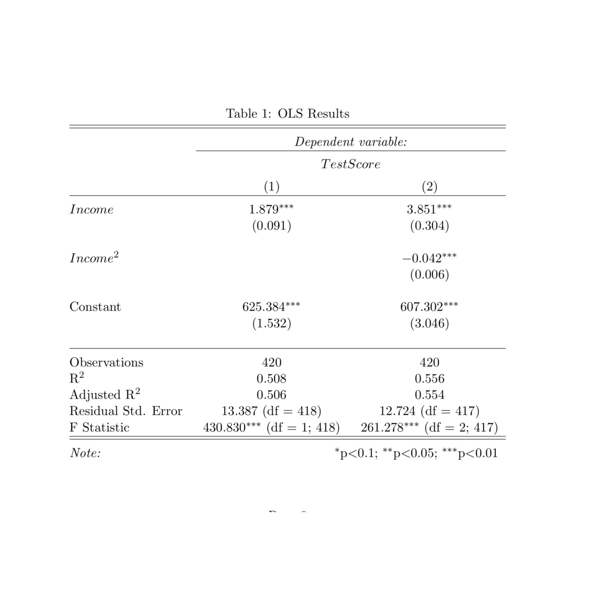 Table 1: OLS Results\table[[,Dependent | Chegg.com