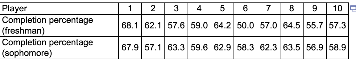 Solved The pass completion percentages of 10 ﻿college | Chegg.com