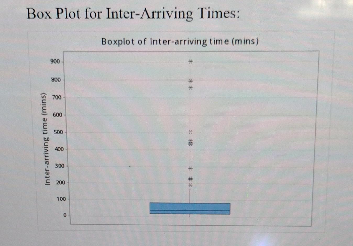 Histogram for Inter-Arriving Times:Histogram for | Chegg.com