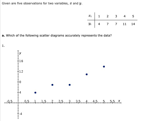 Solved Given are five observations for two variables, and y | Chegg.com