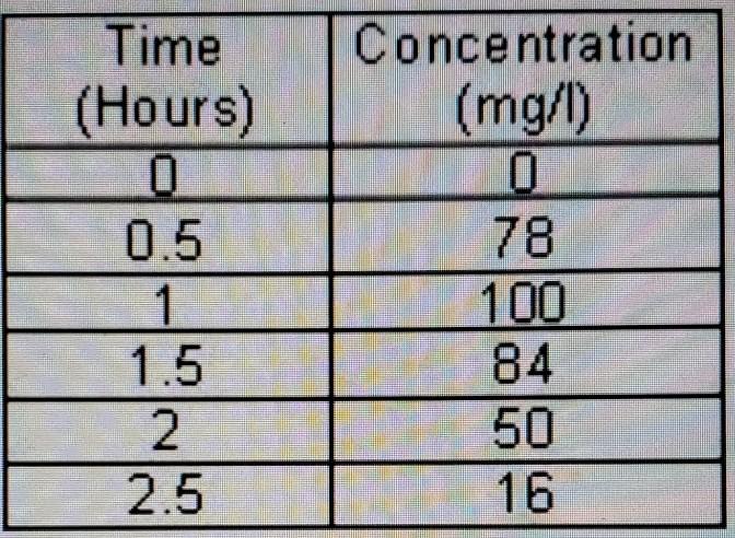 Solved The following table shows the concentration of | Chegg.com