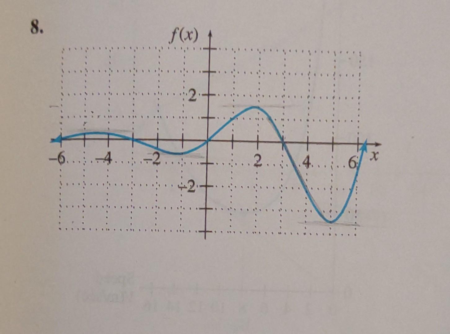Solved Sketch the graph of the derivative for each function | Chegg.com