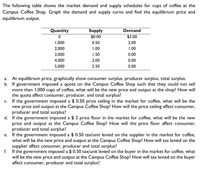 Solved The following table shows the market demand and | Chegg.com