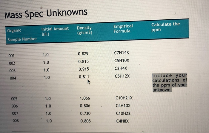 Solved Mass Spec Unknowns Initial Amount (UL) Organic | Chegg.com