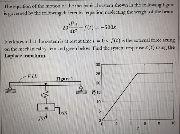 Solved The equation of the motion of the mechanical system | Chegg.com