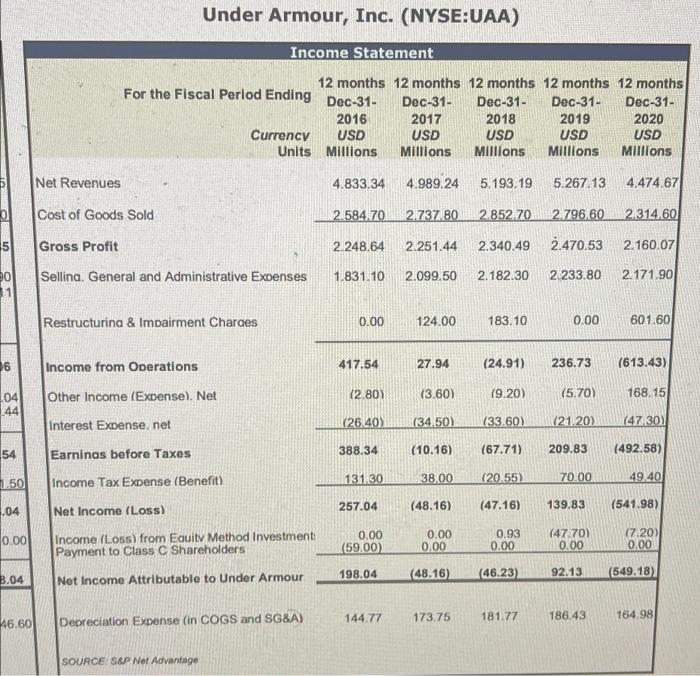 Lululemon Athletica Inc. (NasdaqGS:LULU) Income | Chegg.com