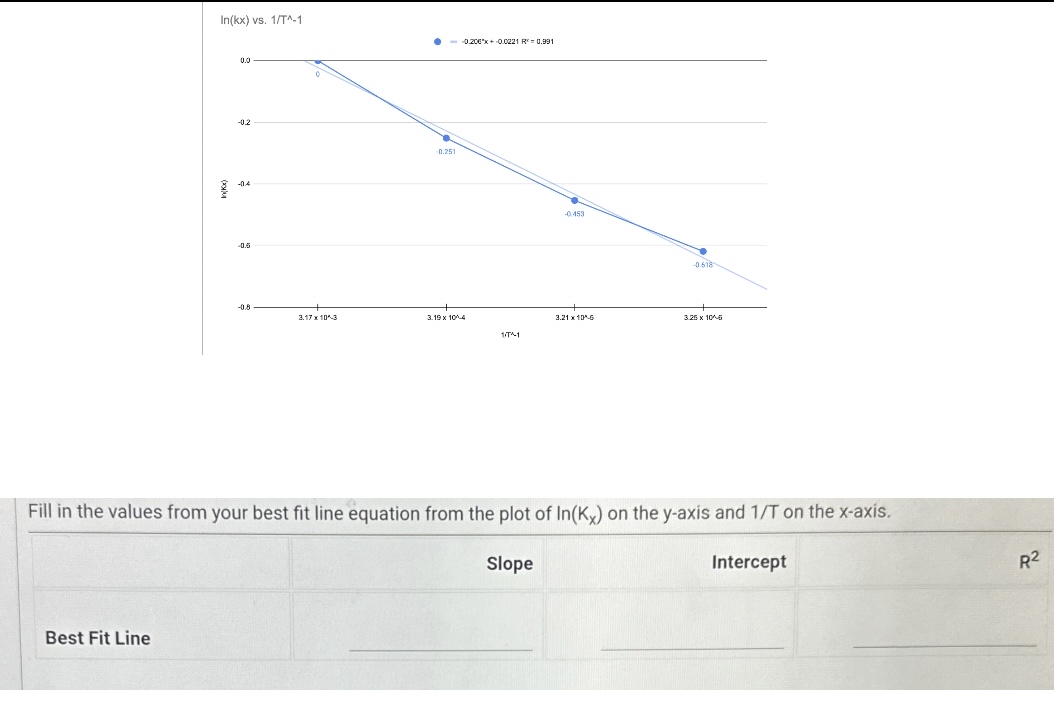 Solved Fill in the values from your best fit line equation | Chegg.com