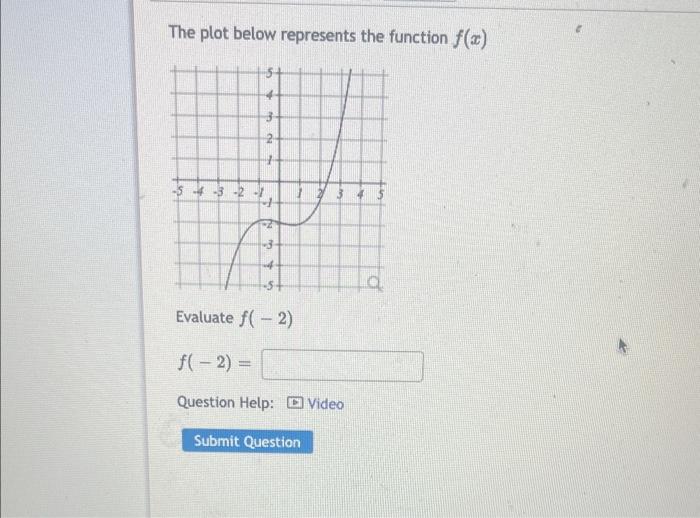 Solved The plot below represents the function f(x) Evaluate | Chegg.com