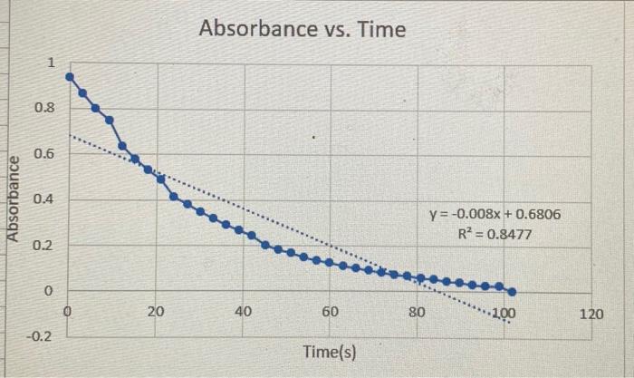 Solved Absorbance vs. Time 0.8 0.6 Absorbance 0.4 y=-0.008x | Chegg.com