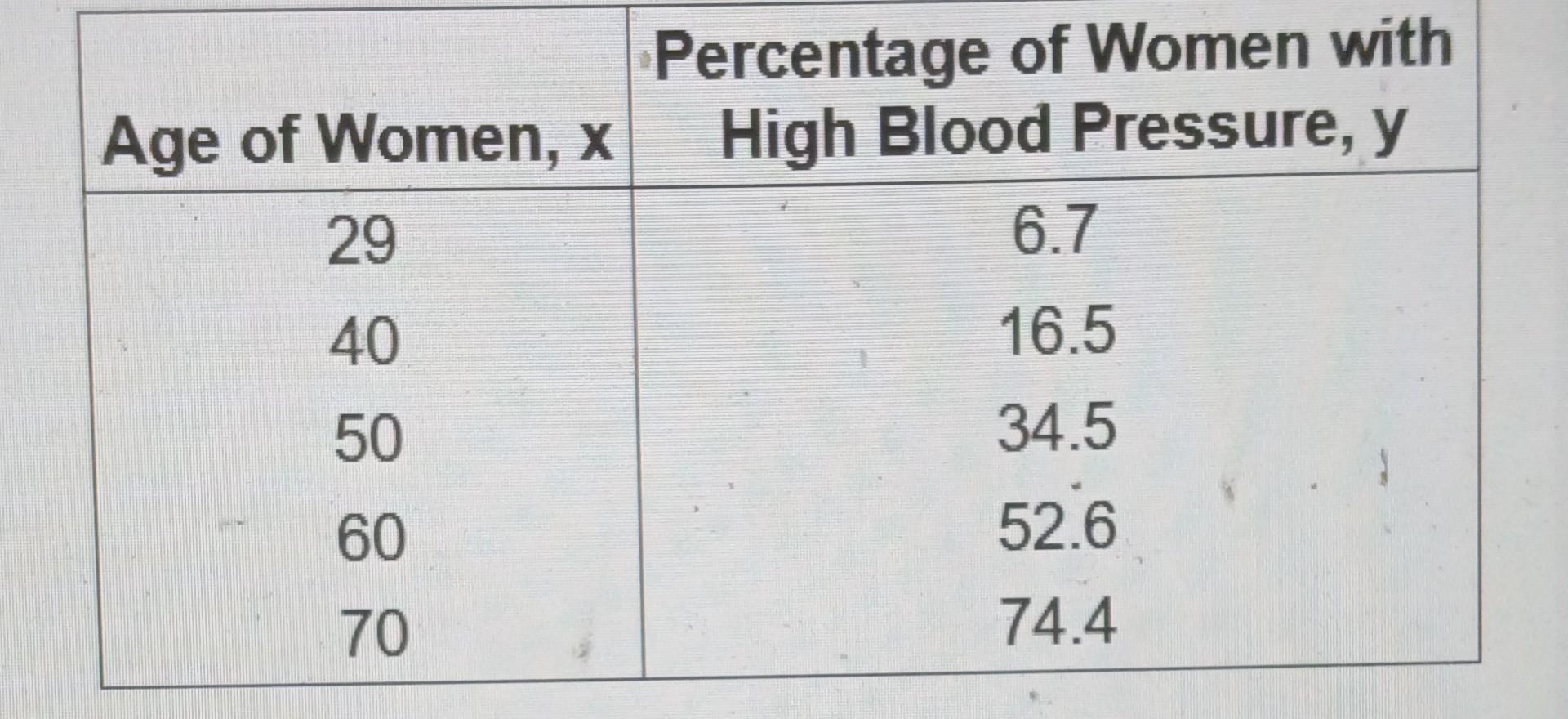 Solved a) Use the first and last data points in the table to | Chegg.com