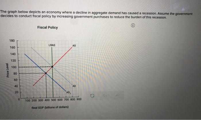 Solved The graph below depicts an economy where a decline in | Chegg.com