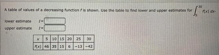 Solved A table of values of a decreasing function f is | Chegg.com