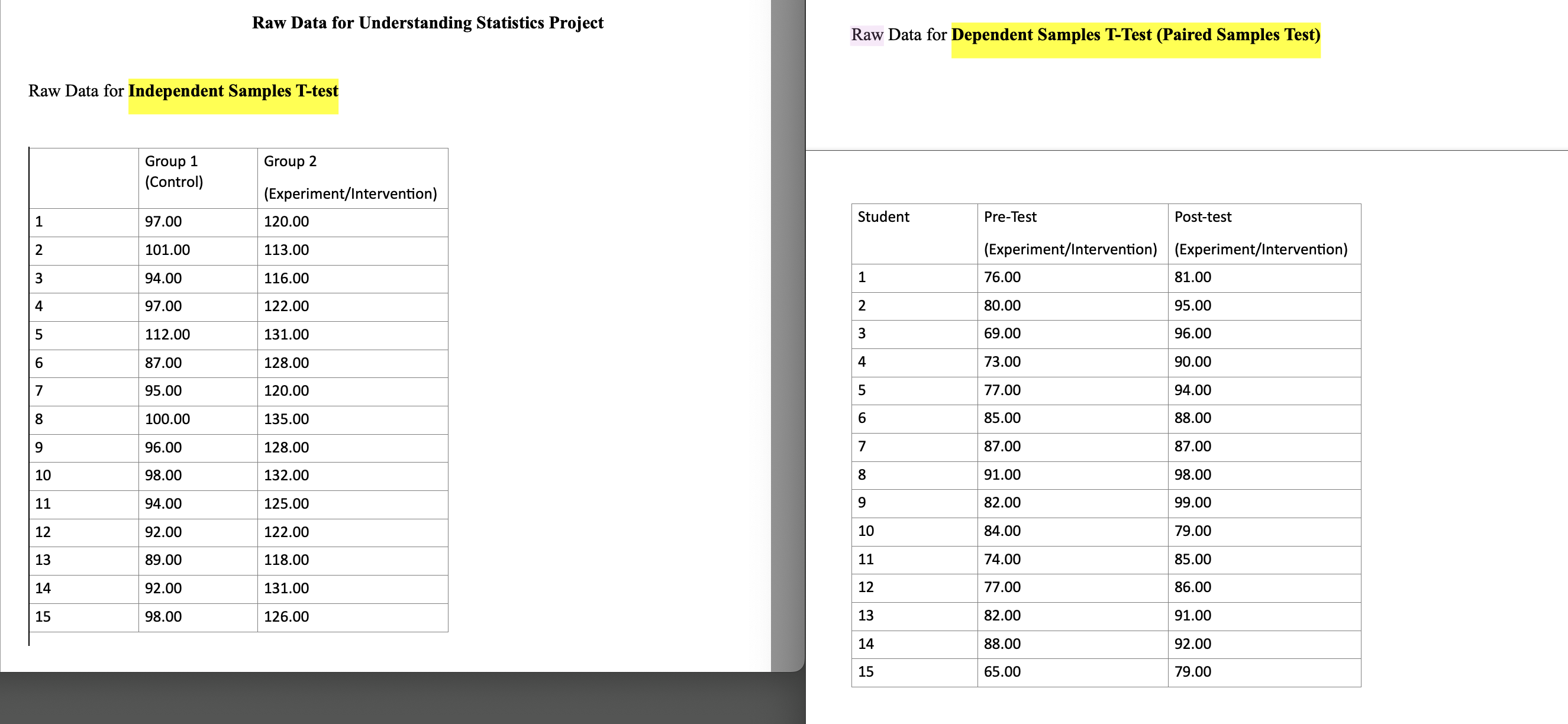 Solved The control group consisted of 15 ﻿participants. In | Chegg.com