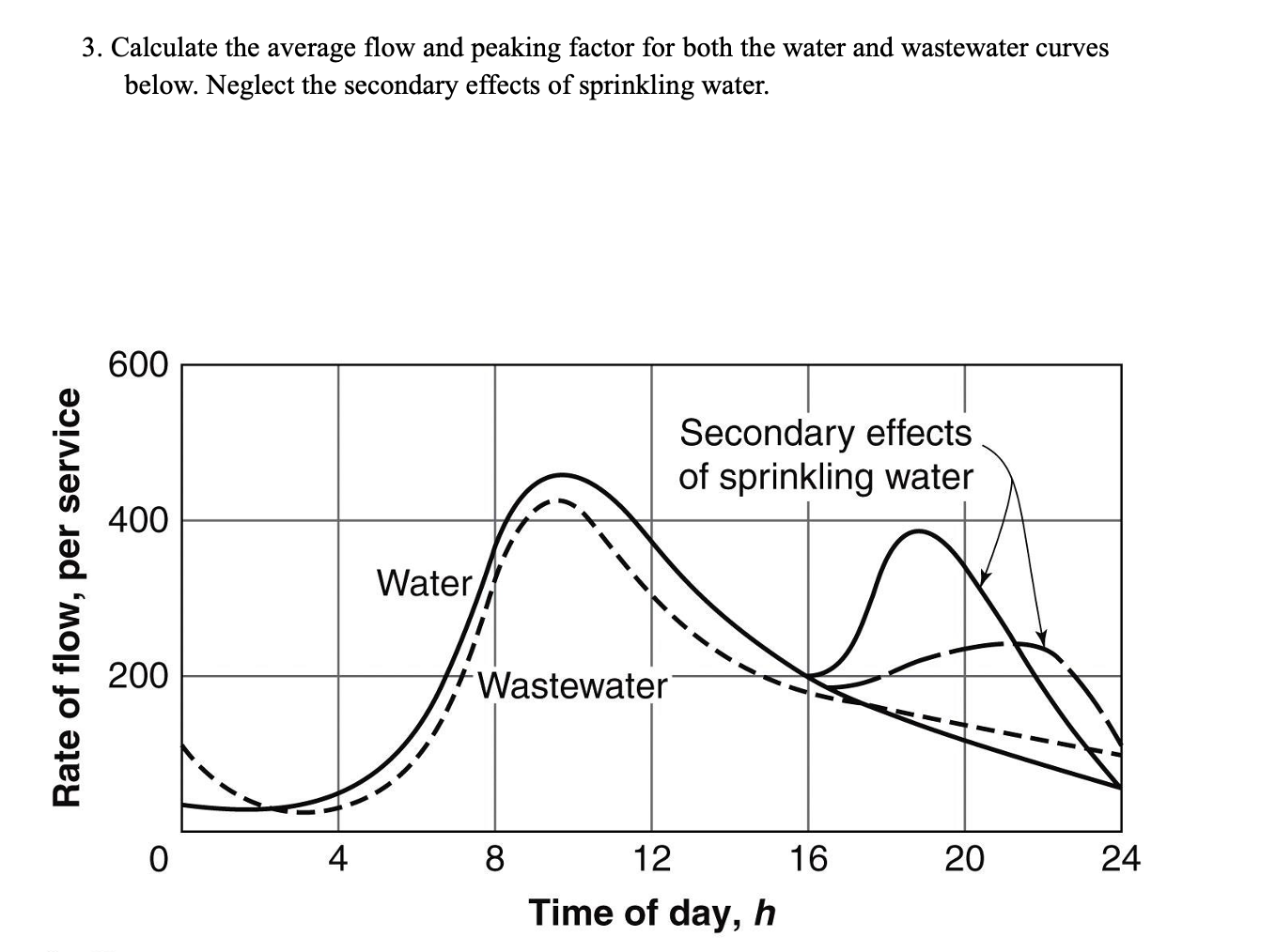 Calculate the average flow and peaking factor for | Chegg.com
