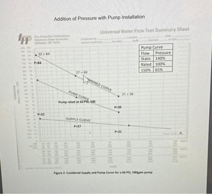 Problem A 500-gpm fire pump rated at 50 PSI pressure | Chegg.com
