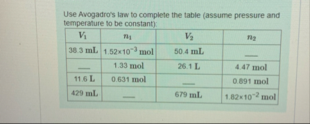 Solved Use Avogadro's law to complete the table (assume | Chegg.com
