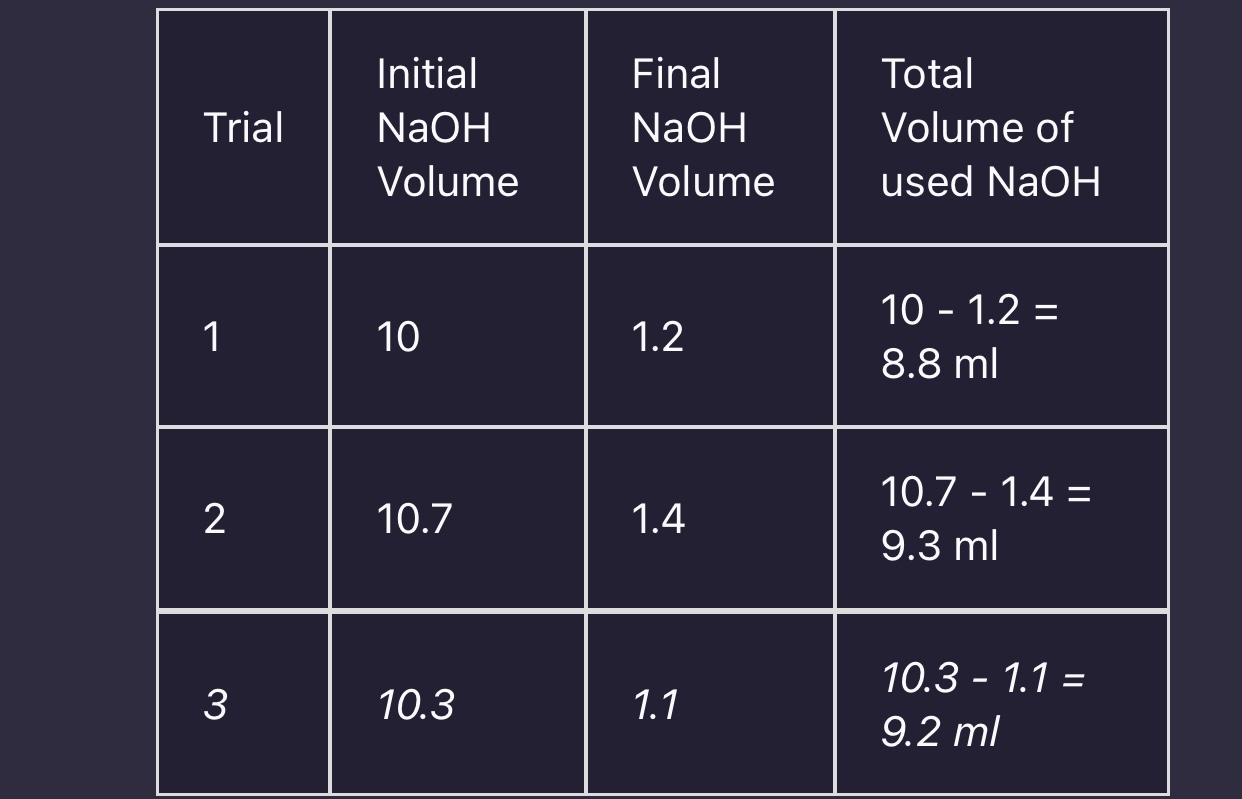 Using the table:1)calculate the concentration of | Chegg.com