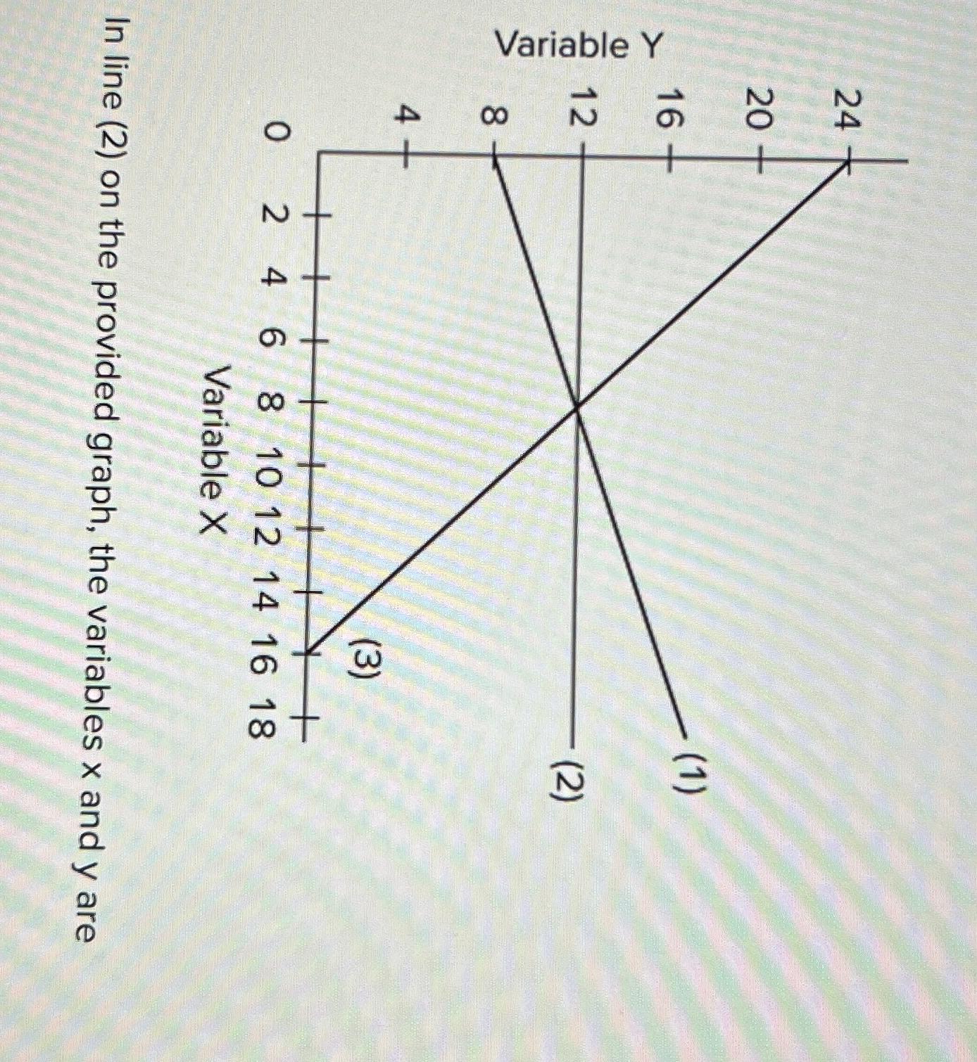 Solved In line (2) ﻿on the provided graph, the variables x | Chegg.com