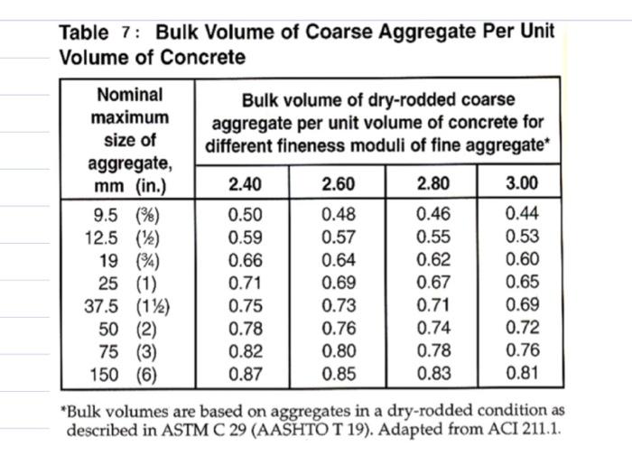 Solved Table 7: Bulk Volume of Coarse Aggregate Per Unit | Chegg.com