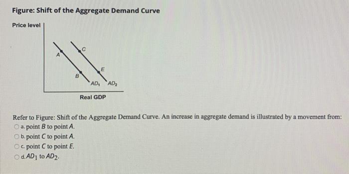 Solved Figure: Shift of the Aggregate Demand Curve Price | Chegg.com