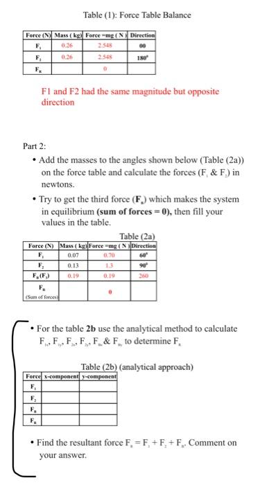 Solved Table (1): Force Table Balance Force (N) Mass (kg) | Chegg.com