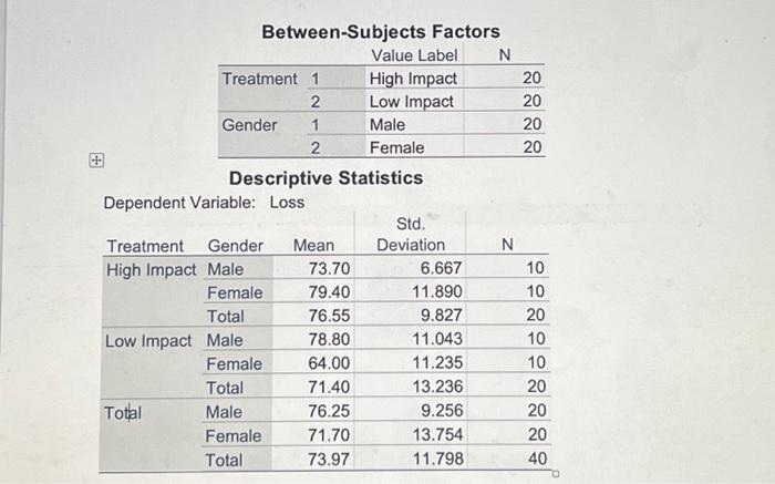 Solved Between-Subjects Factors Descriptive Statistics | Chegg.com
