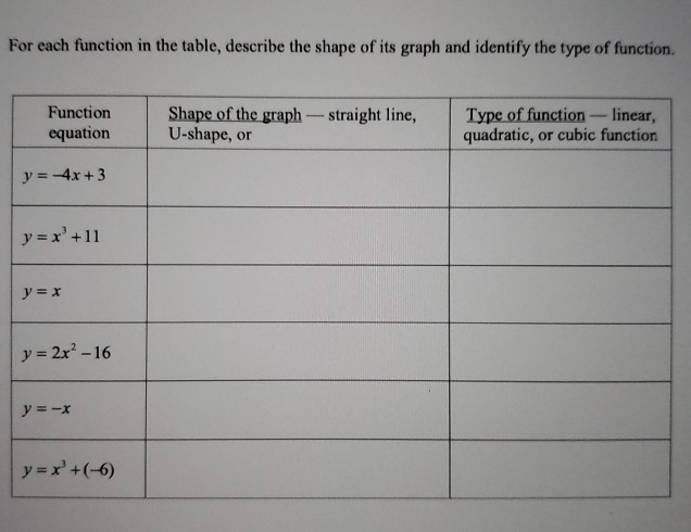 Solved For each function in the table, describe the shape of | Chegg.com