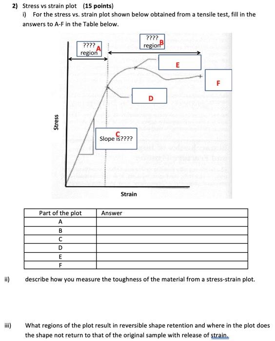 Solved 2) Stress vs strain plot (15 points) i) For the | Chegg.com