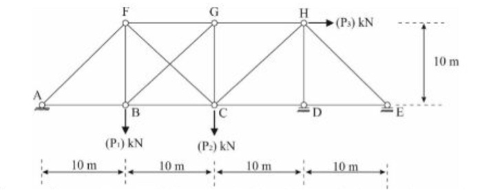 Solved Using the force method, we calculate all the rod | Chegg.com