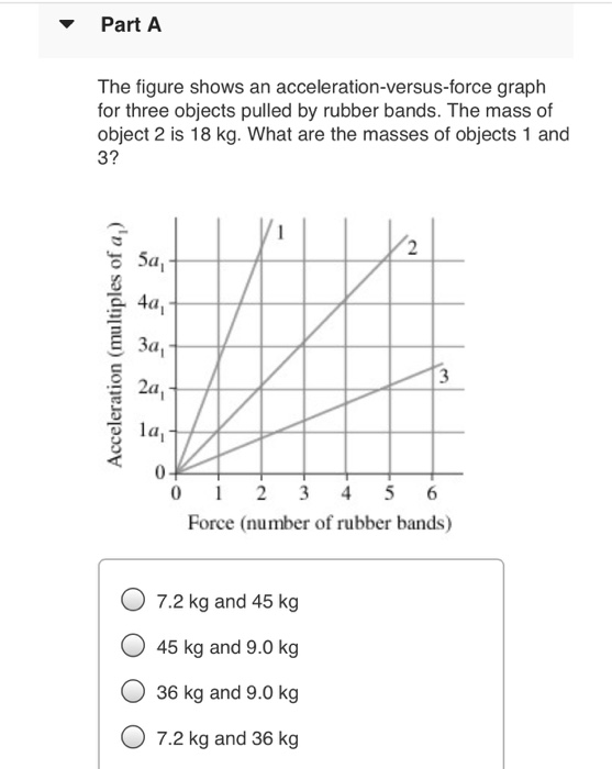 Solved Part A The figure shows an acceleration-versus-force | Chegg.com