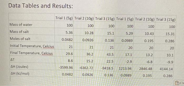 Solved Data Tables and Results:1. What is the average ΔHsoln | Chegg.com