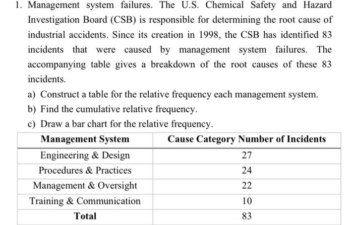 Solved 1. Management system failures. The U.S. Chemical | Chegg.com