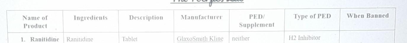 complete the table using the updated WADA list for | Chegg.com