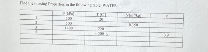 Solve the entire chart. Solve the missing properties | Chegg.com