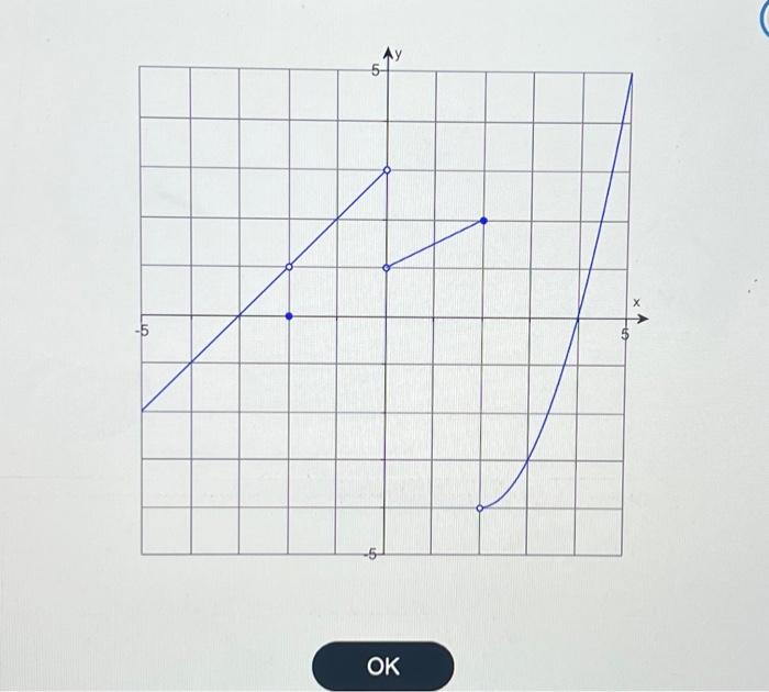 Solved Use the graph of the function f shown to estimate the | Chegg.com
