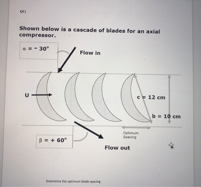 Solved Q1) Shown below is a cascade of blades for an axial | Chegg.com