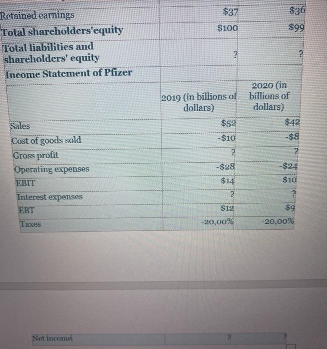 Solved Pfizer's balance sheets and income statements from | Chegg.com
