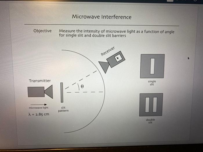 Solved Microwave Interference Objective Measure the | Chegg.com