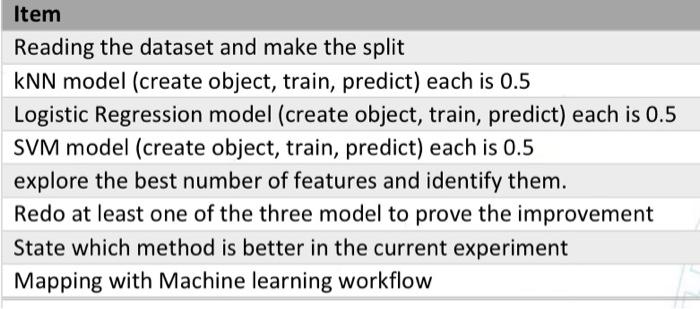 Solved (1) implement SVM, kNN, and Logistic regression.(2) | Chegg.com