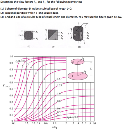 Solved Determine the view factors F12 and F21 for the | Chegg.com