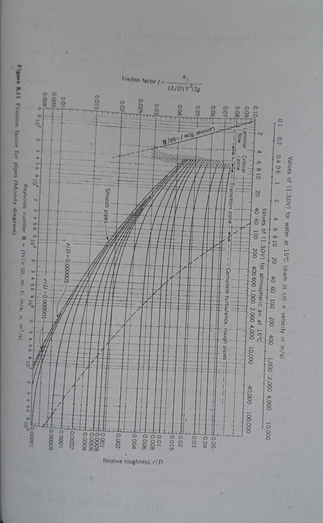 Solved 8.120 Solve the pipe network shown in the figure | Chegg.com