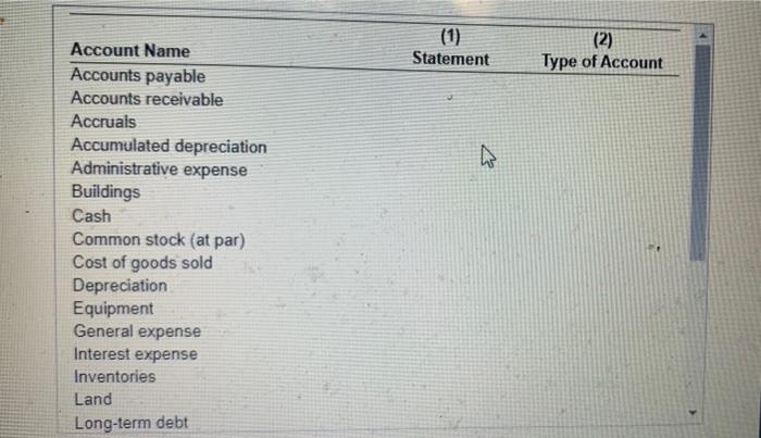 Solved Financial statement account identification Mark each | Chegg.com