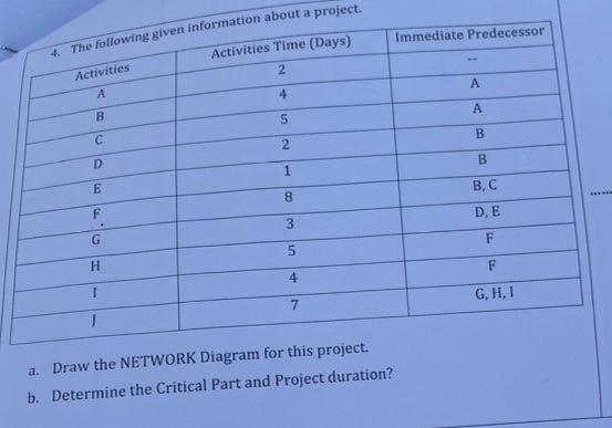 Solved a. Draw the NETWORK Diagram for this project. b. | Chegg.com