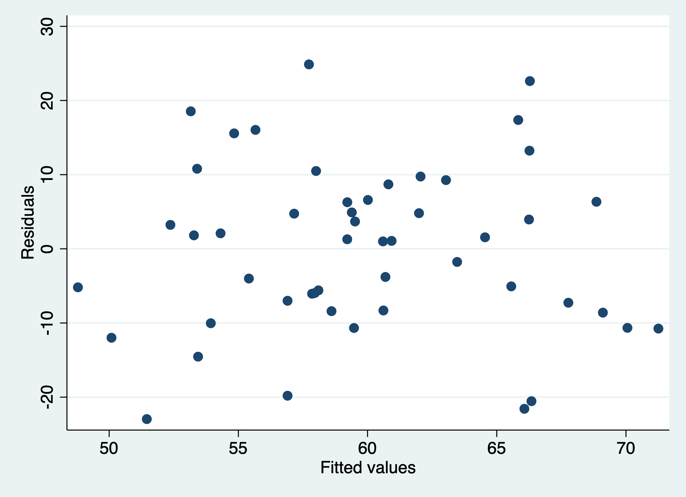 Solved Reviewing the rvfplot for the regression model | Chegg.com