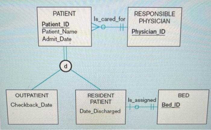 Solved Please map the following EER diagram. Please draw the | Chegg.com