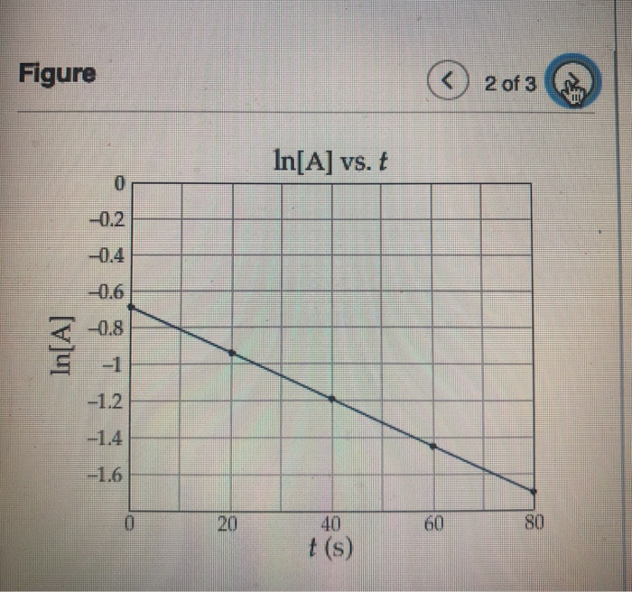 Solved A student collected time (t) and concentration ((A) | Chegg.com